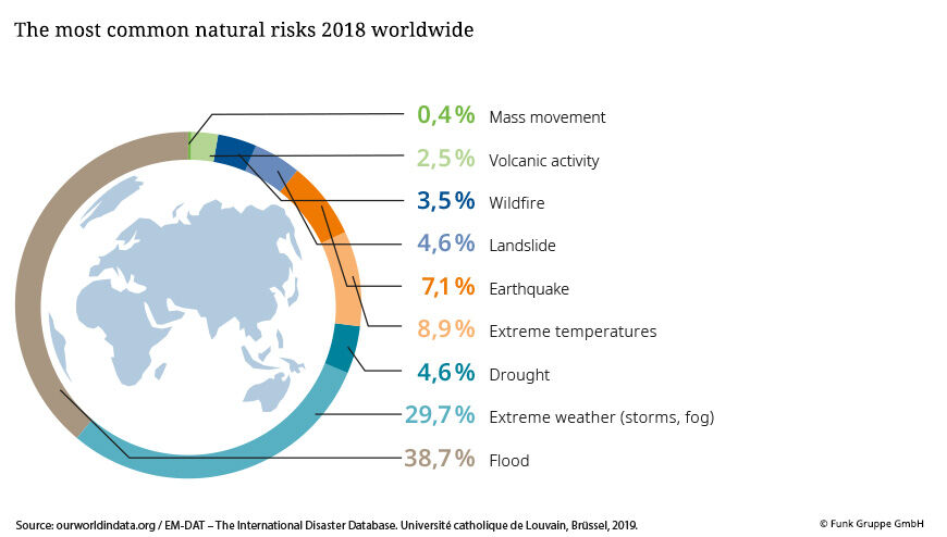 Natural Hazard - Funk China